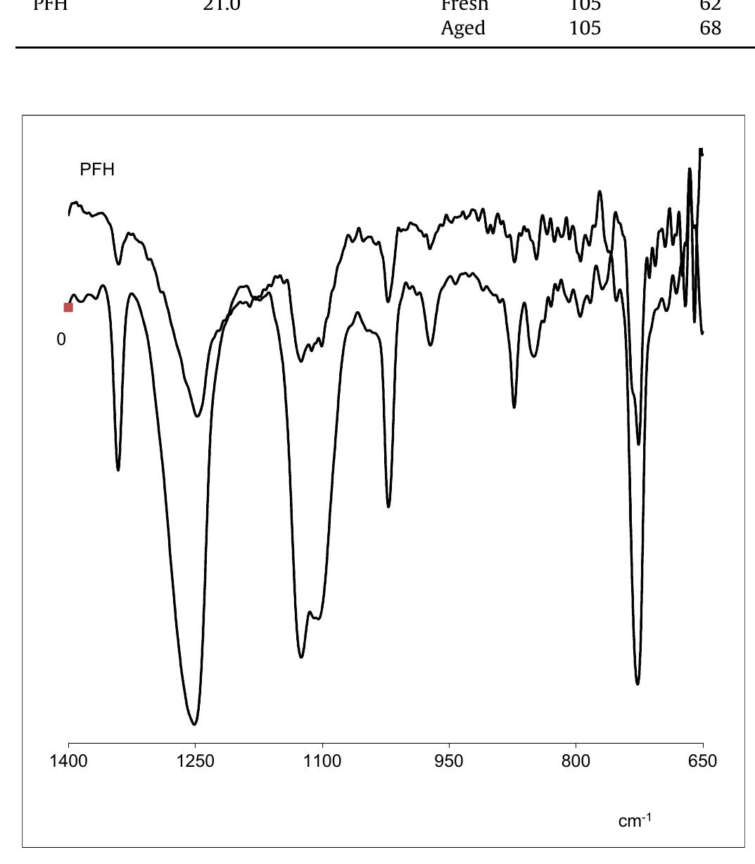 The chosen range of ftir-atr spectrum of pp-perfluorohexane.