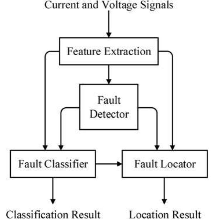 Figure 1 - from Fault detection, classification and location