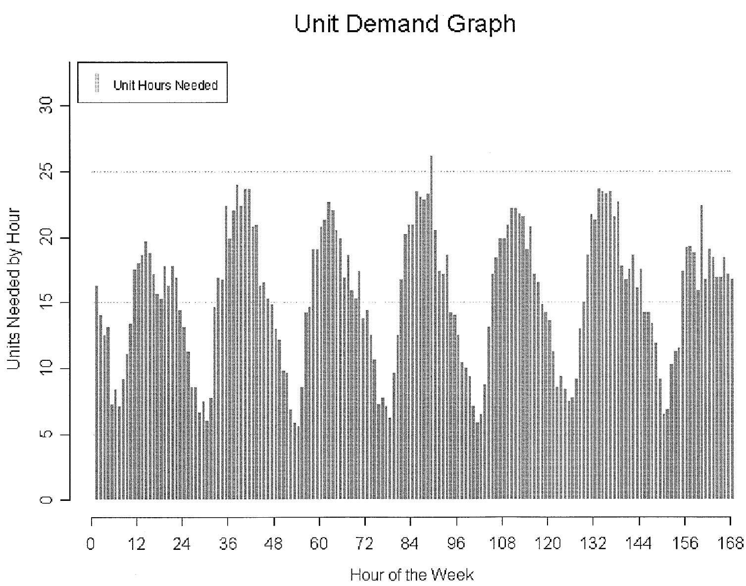 Example unit demand graph by hours of the week for an ems