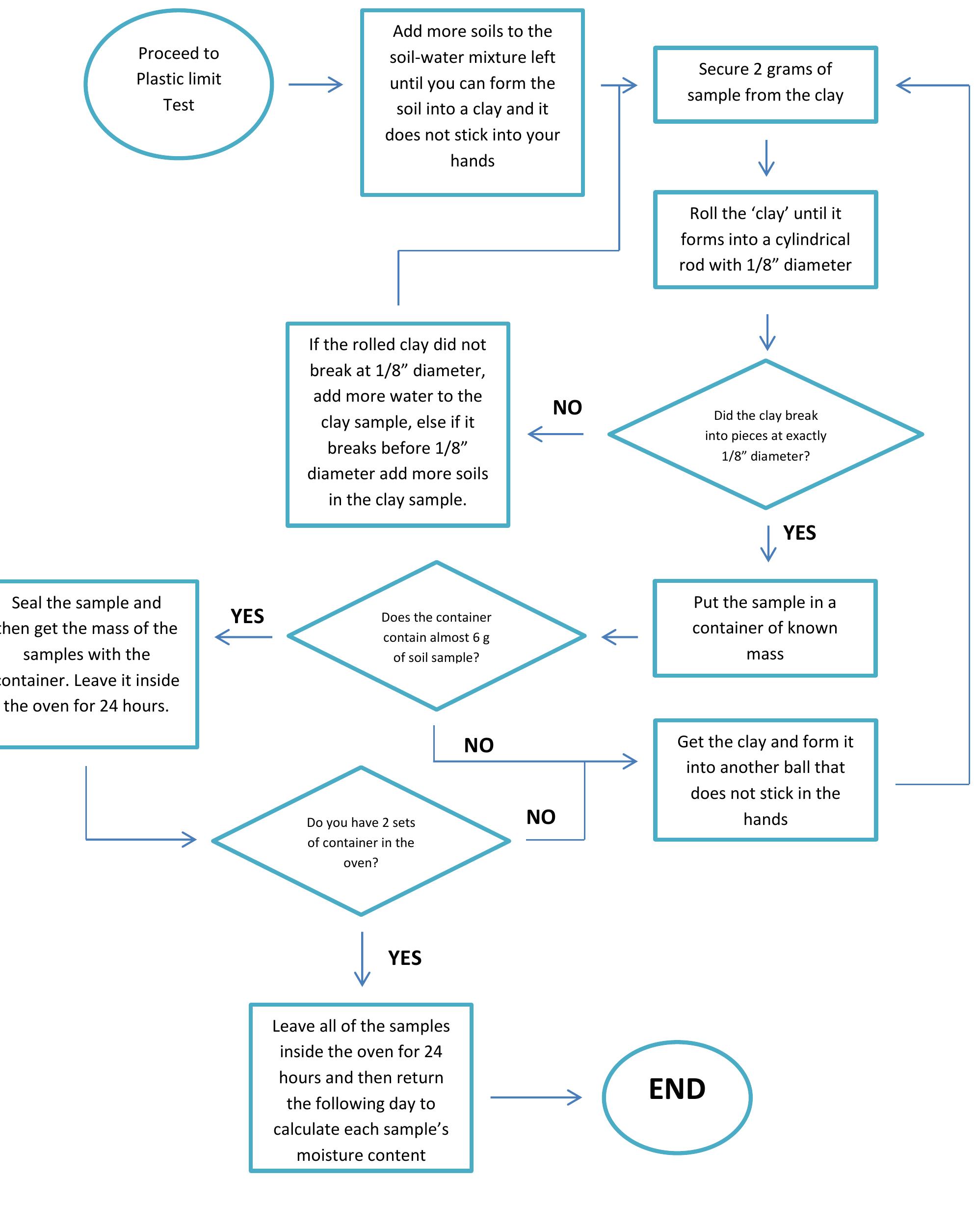 (PDF) Lab Report #2: Liquid Limit, Plastic Limit, and Plasticity Index ...