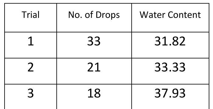 (PDF) Lab Report #2: Liquid Limit, Plastic Limit, and Plasticity Index ...