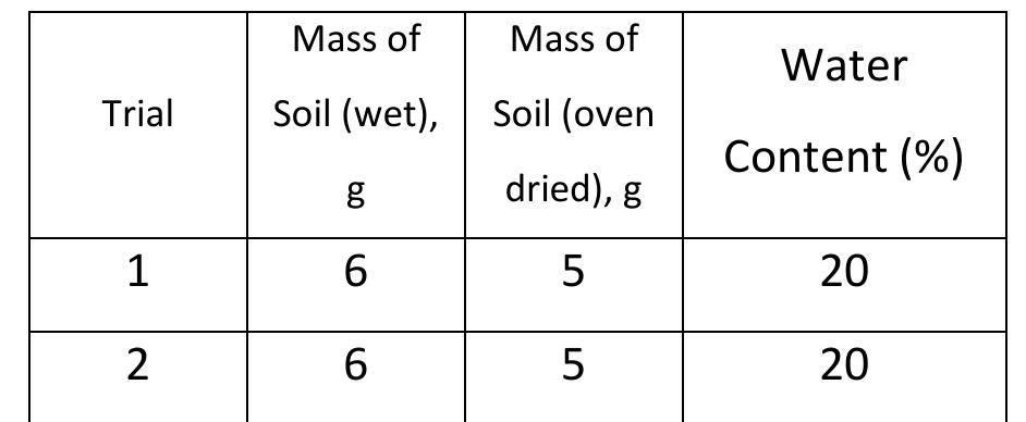 (PDF) Lab Report #2: Liquid Limit, Plastic Limit, and Plasticity Index ...