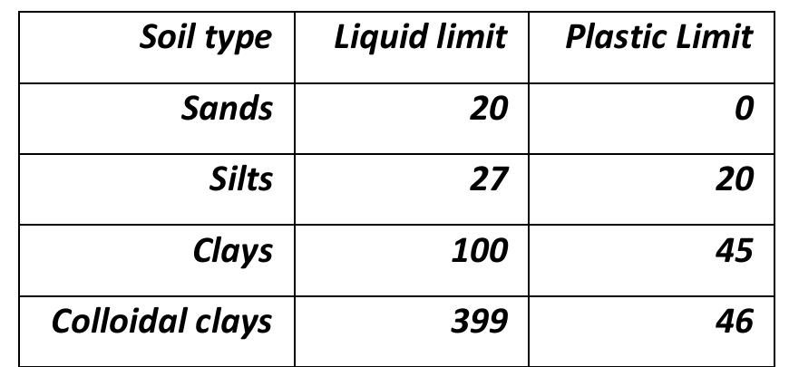 (PDF) Lab Report #2: Liquid Limit, Plastic Limit, and Plasticity Index ...