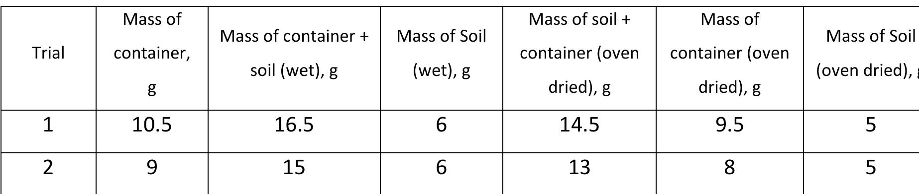 (PDF) Lab Report #2: Liquid Limit, Plastic Limit, and Plasticity Index ...