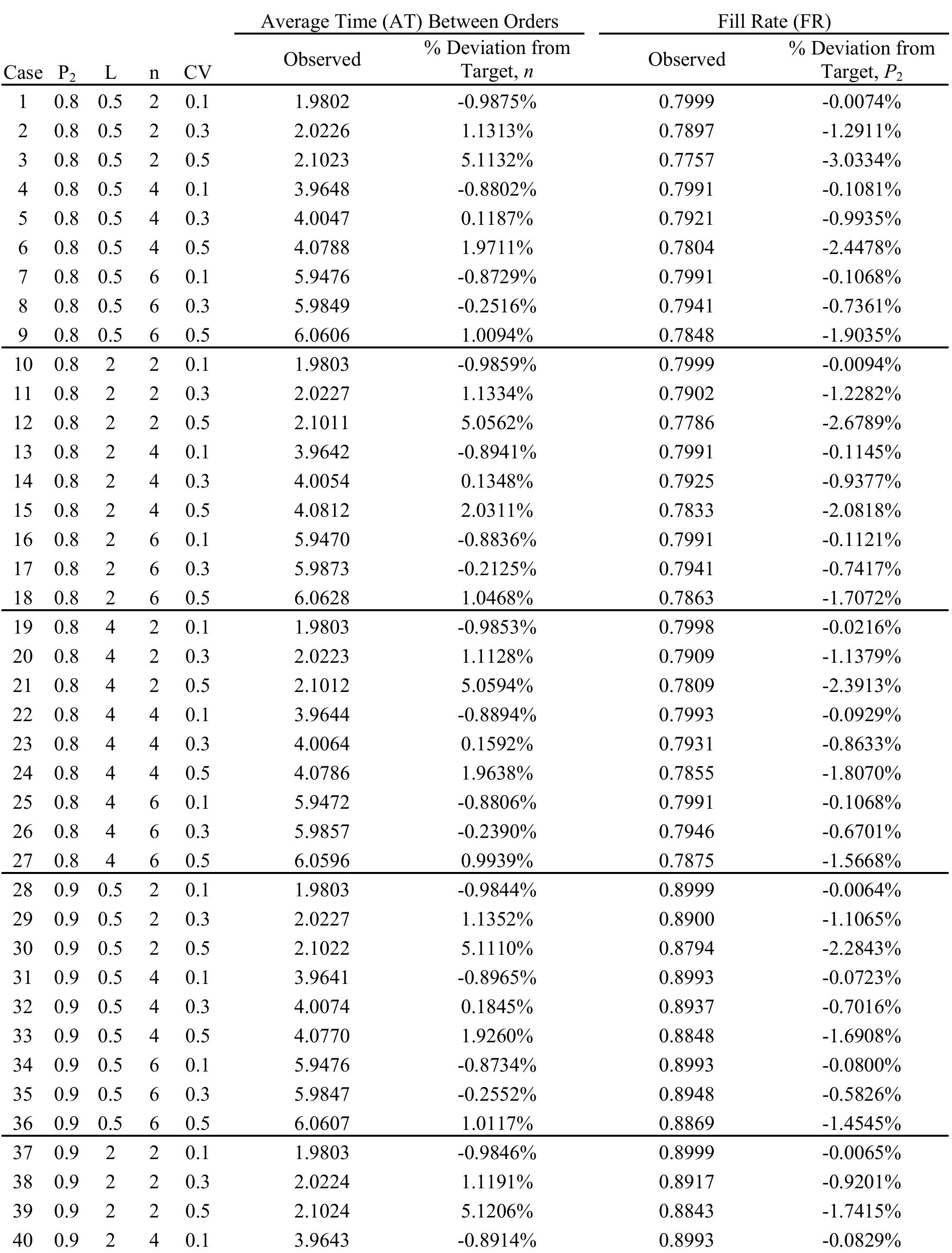 Table 4 - Determining the reorder point and