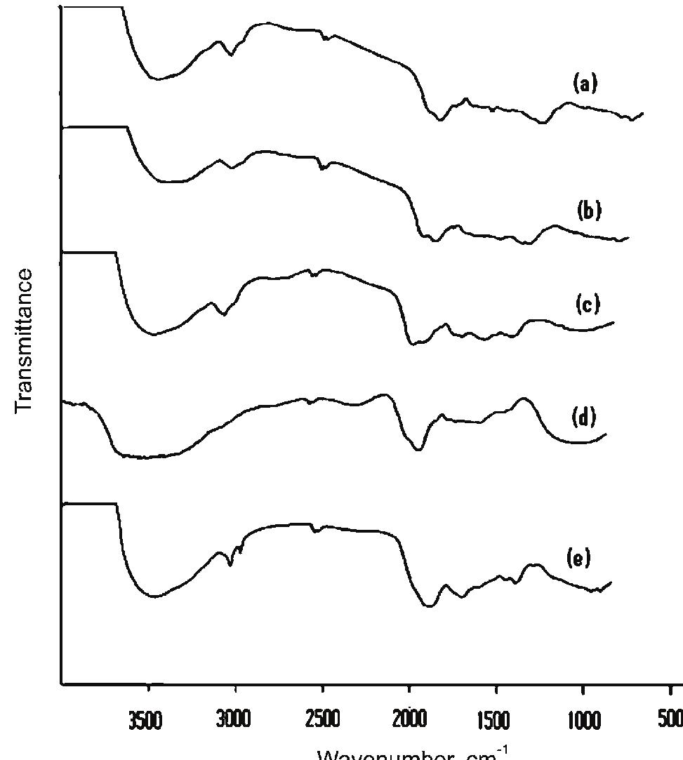 Ftir spectra of humic acid extracted from shilajit of