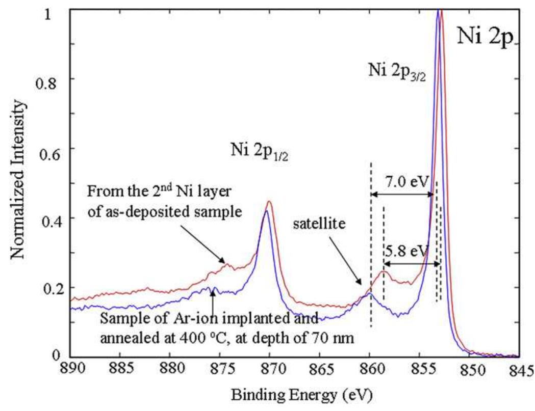 High-energy resolution xps spectra of ni 2p obtained in the