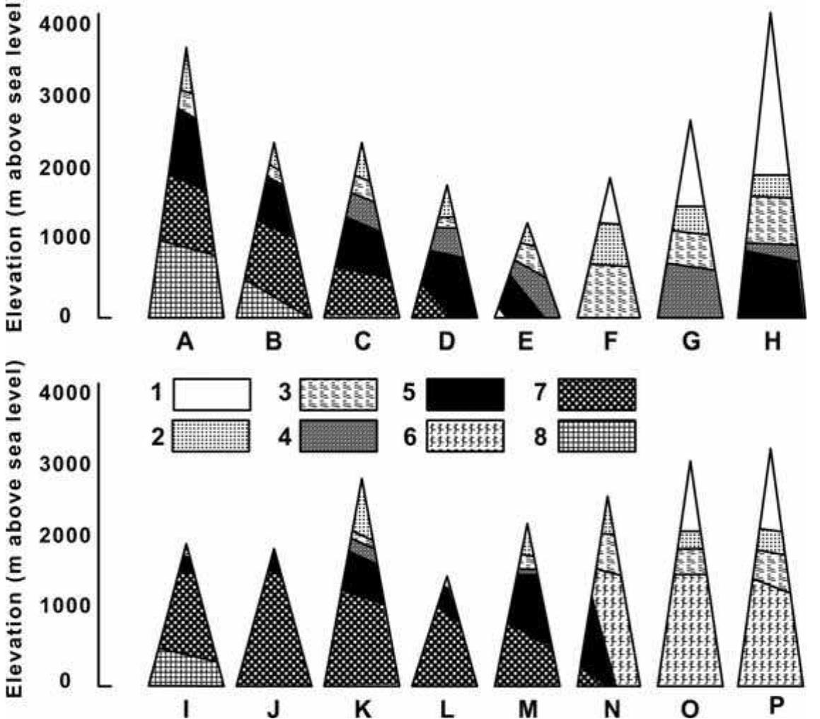 2. vertical zones in (top) submaritime—maritime and (bottom)