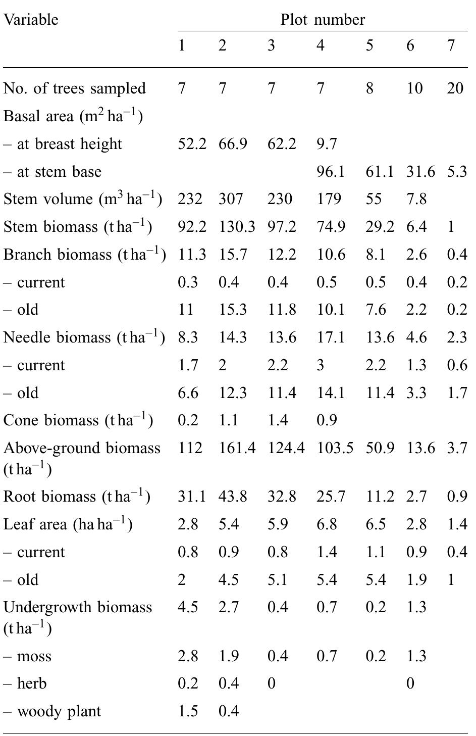 ! from tadaki et al. (1977). basal area and biomass