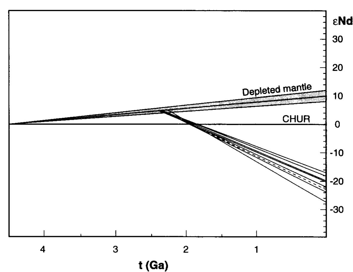 (1)-€yg evolution diagram for the birimian formations of
