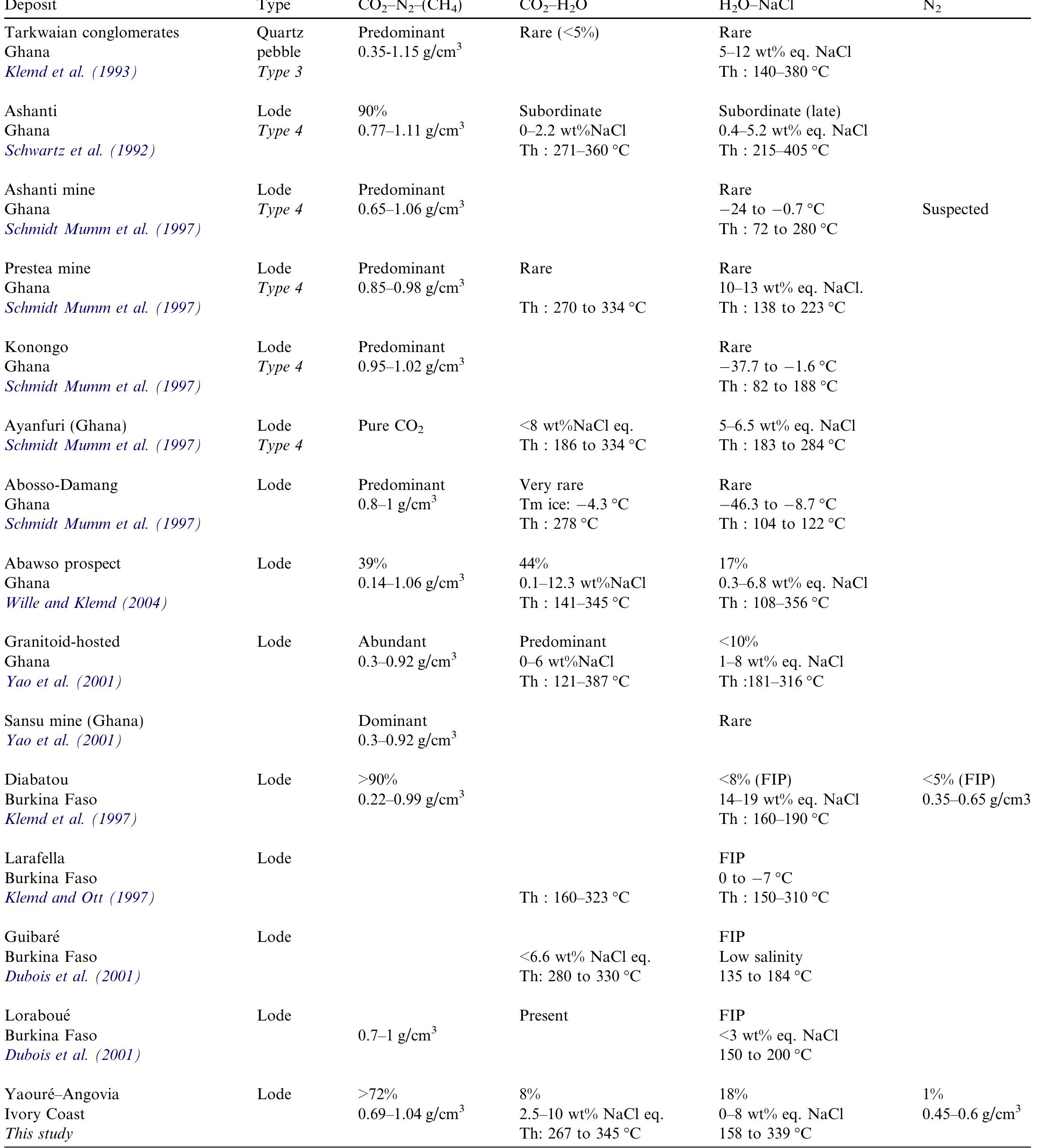 Summary of the fluid characteristics from the birimian gold