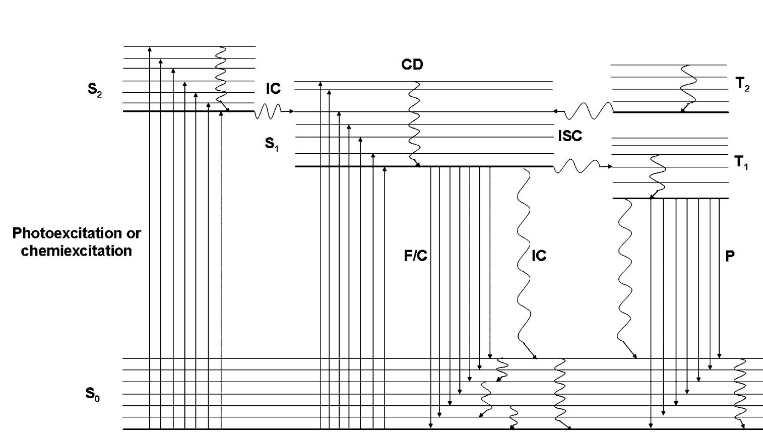 Jablonski energetic diagram showing energy levels and