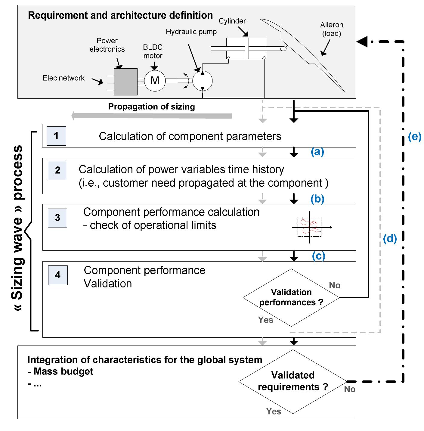 The figure 1 shows the “sizing wave” methodology framework
