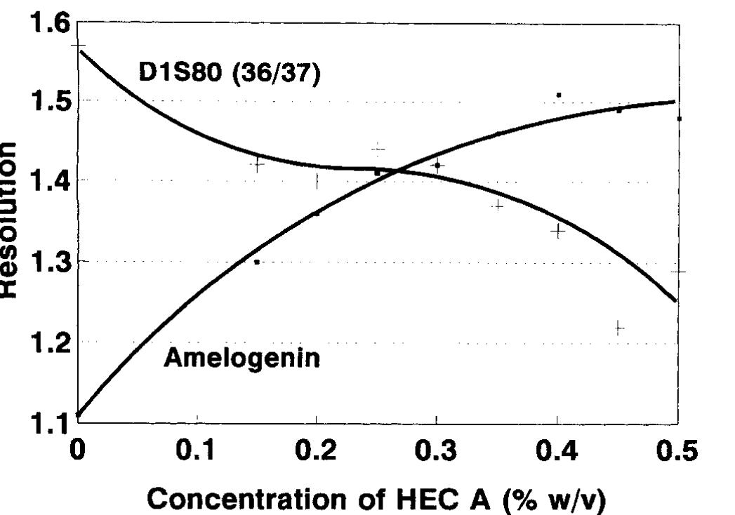 Optimization of hec polymer mixture. curves were pre- pared