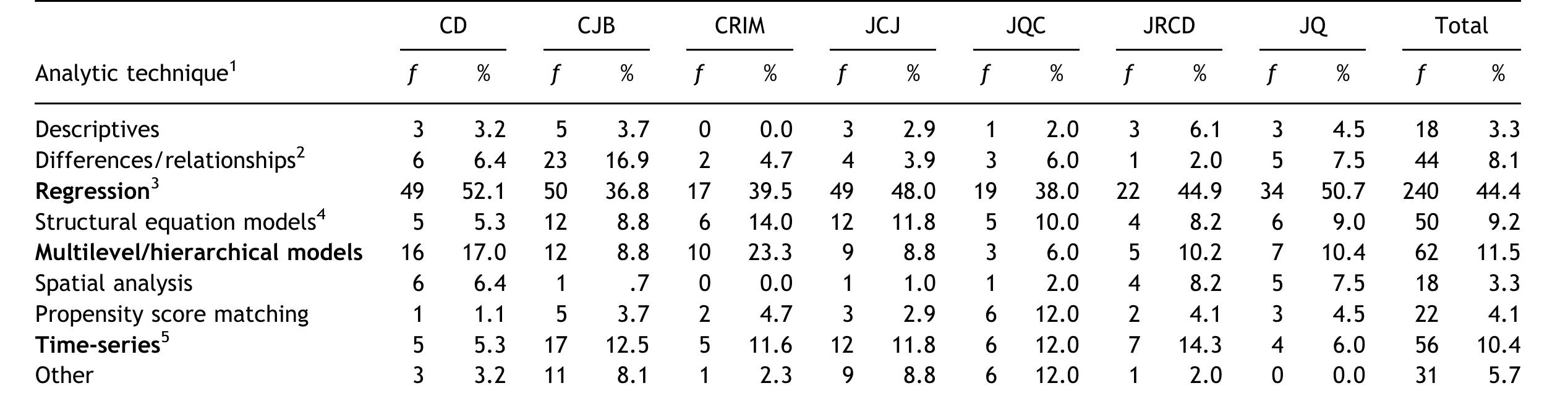Notes. cd—regression, mlm, differences/relationships,