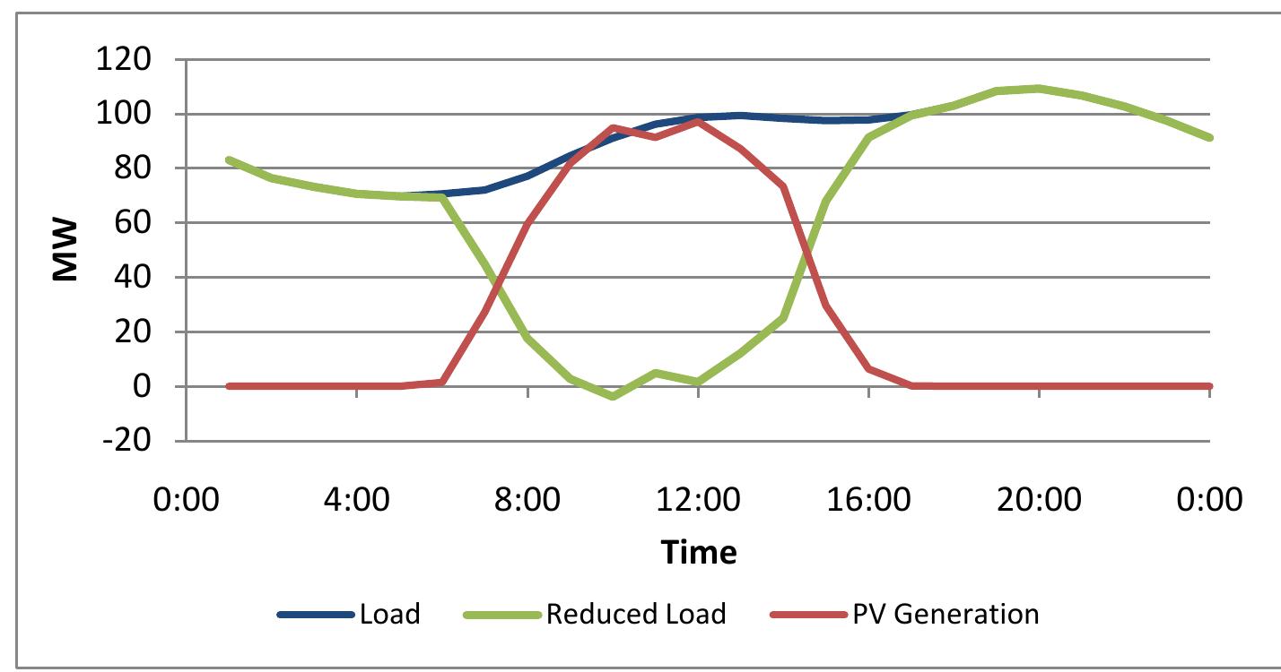 From these graphs we see that pv generation can reduce load