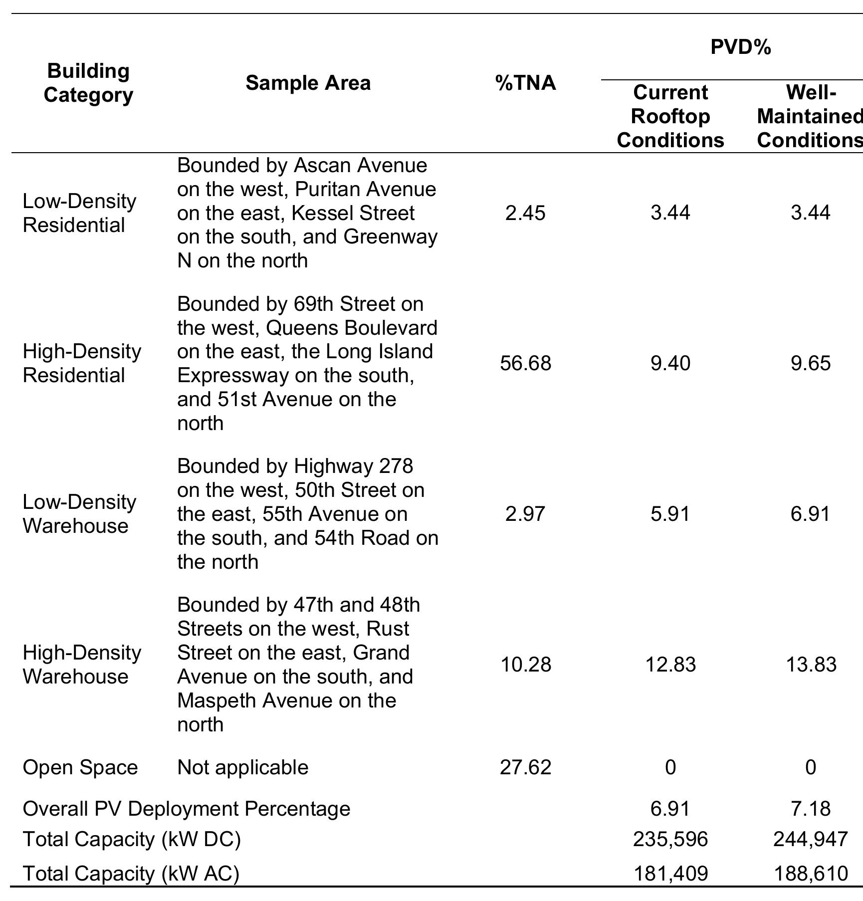 -a-8: maspeth pv deployment percentage and pv capacity