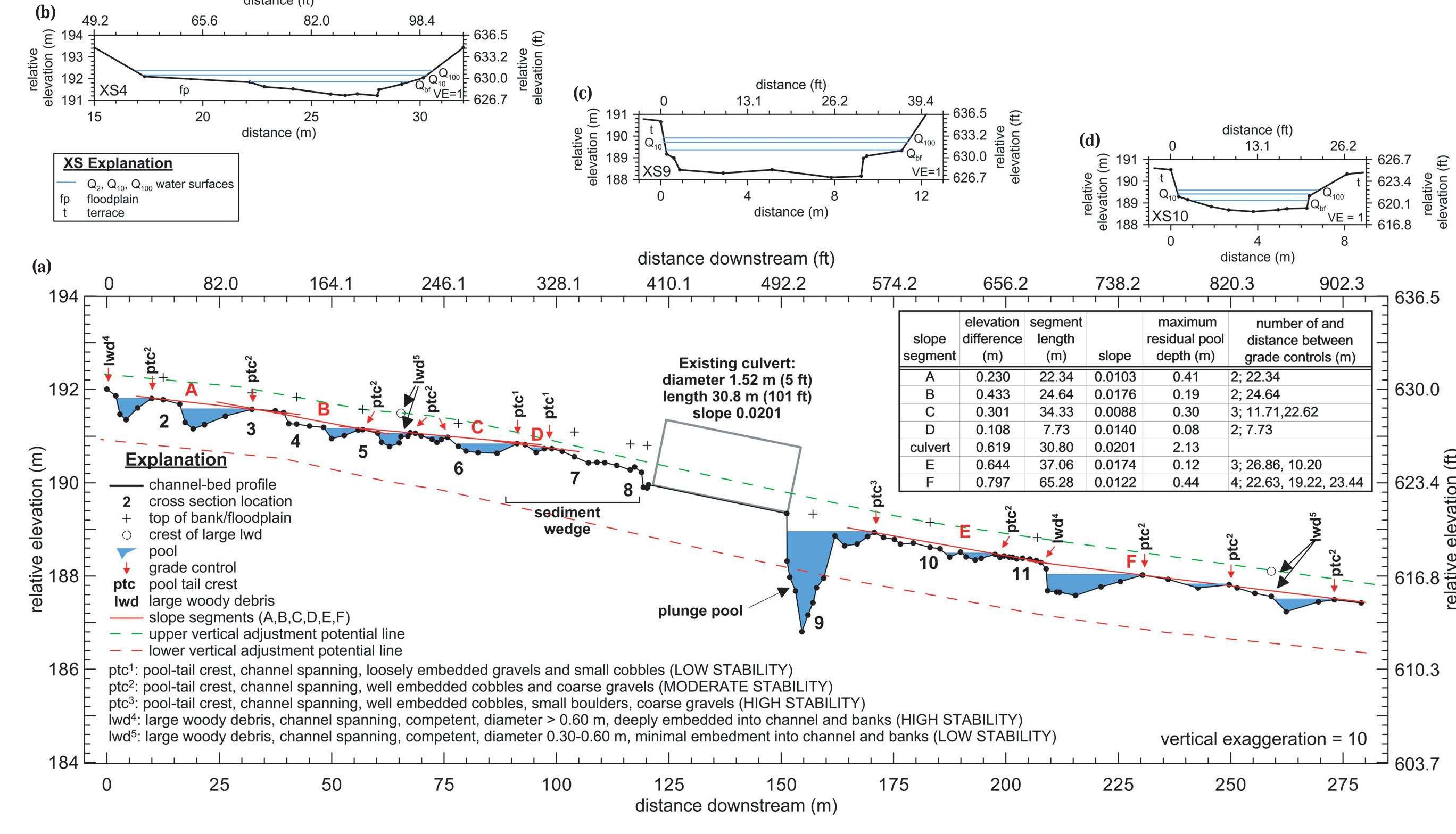 Longitudinal profile and cross sections: (a) longitudinal