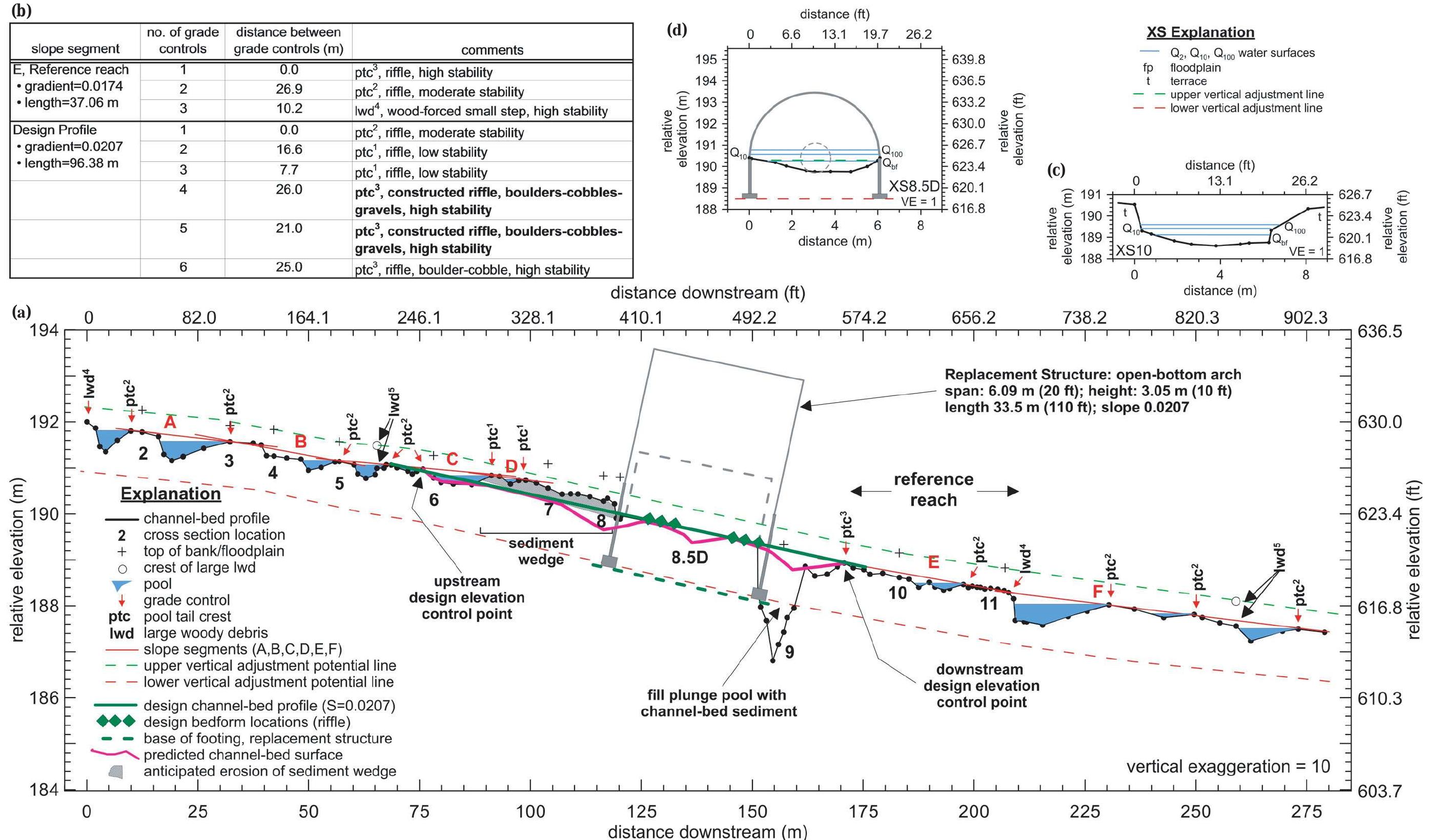 Longitudinal profile and cross sections: (a) stream