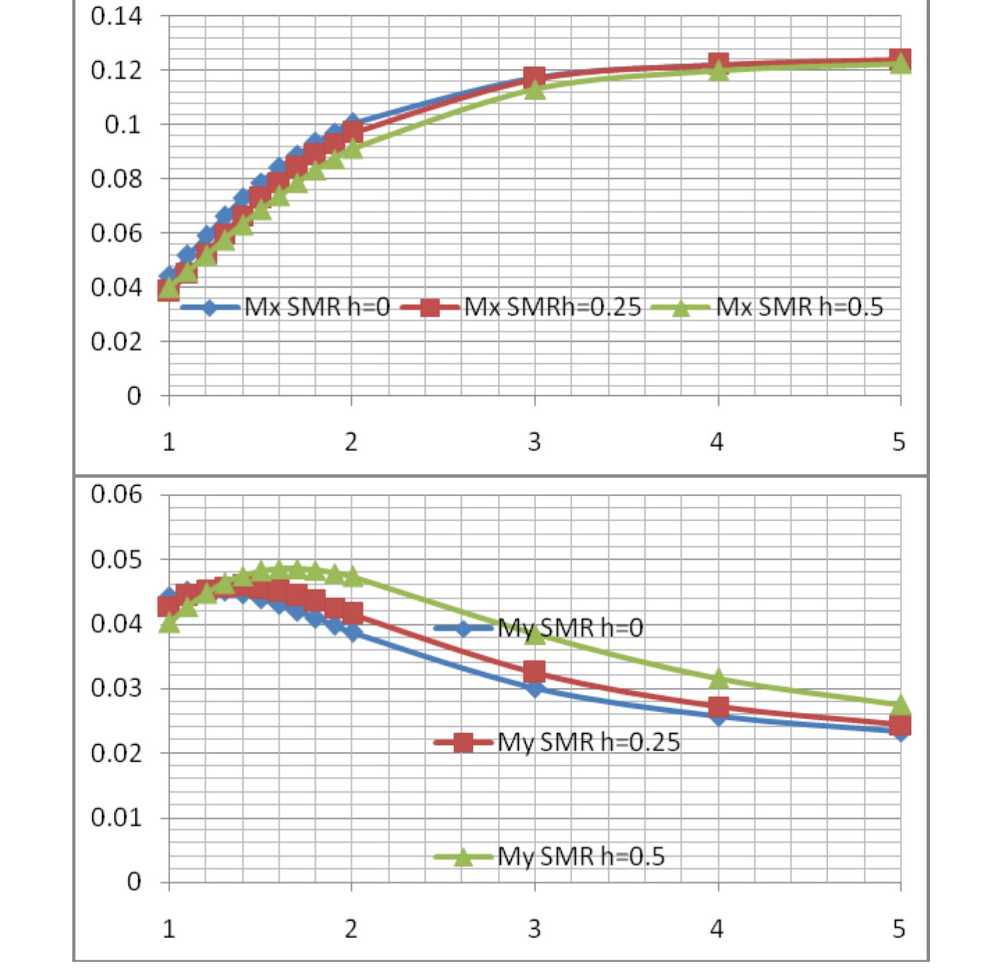 Figure 21 - Strip Moment Ratio (SMR) Theory of Plate