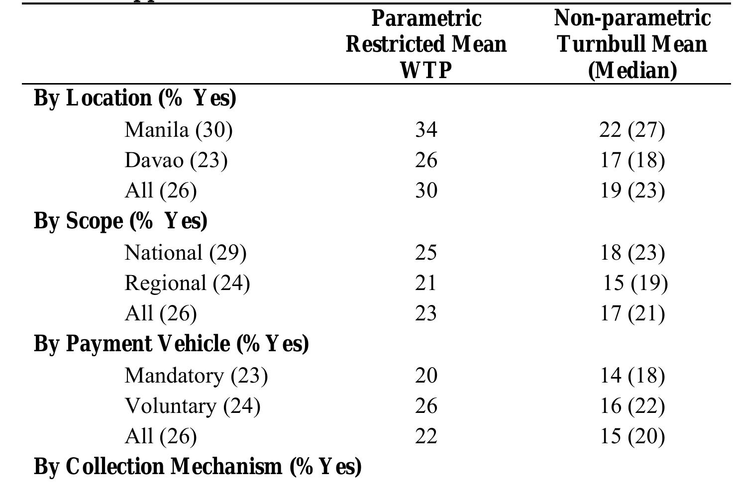 Willingness to pay estimates using parametric and