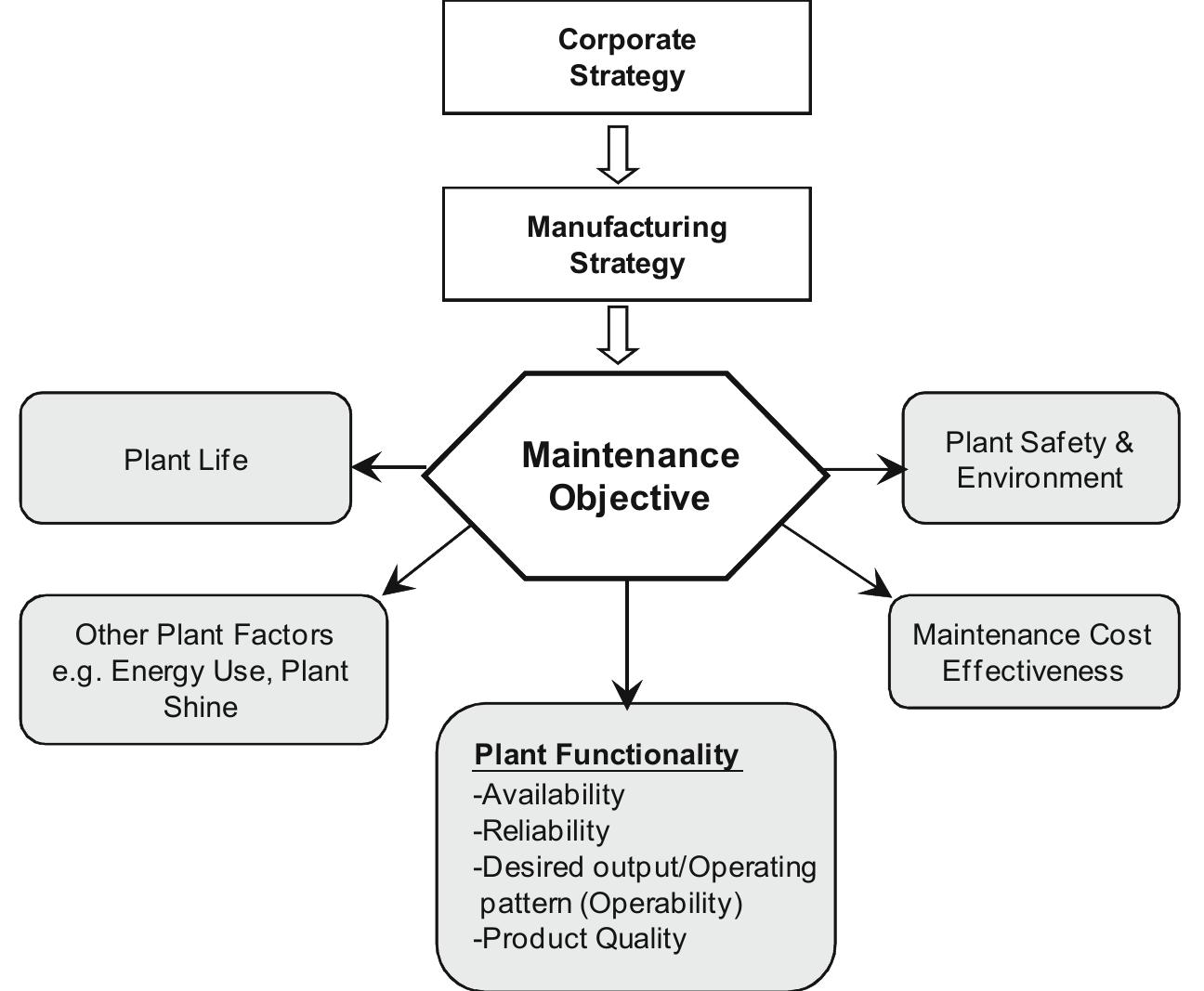 Figure 1 - from Development of maintenance function