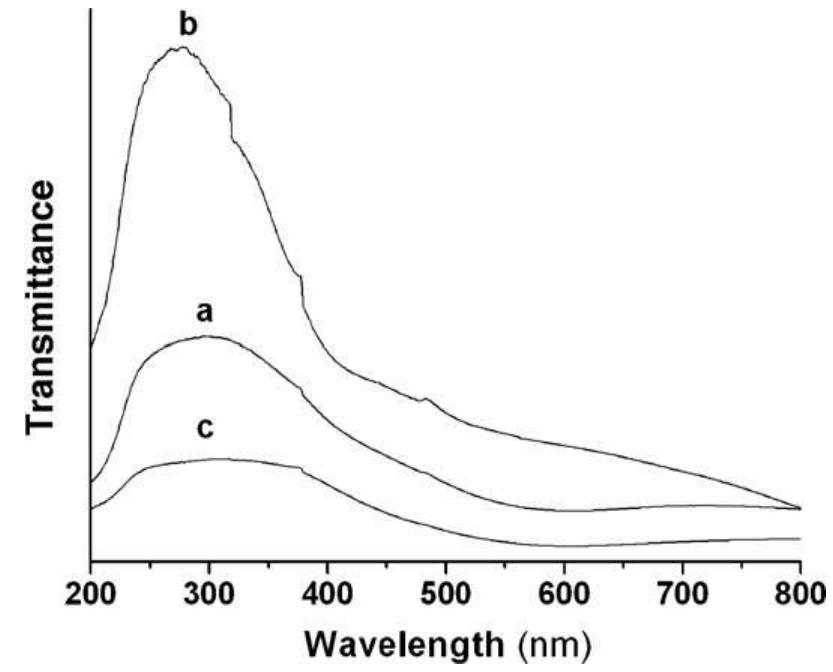 Uv-vis spectra of (a) cuo-ceo3; (b) cuo-ceo-zro; (c)