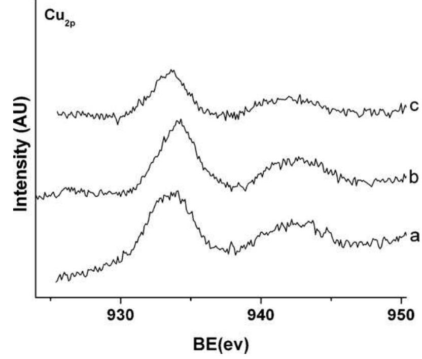 Cu 2p core level xps spectra of (a) cuo-ceo3; (b)