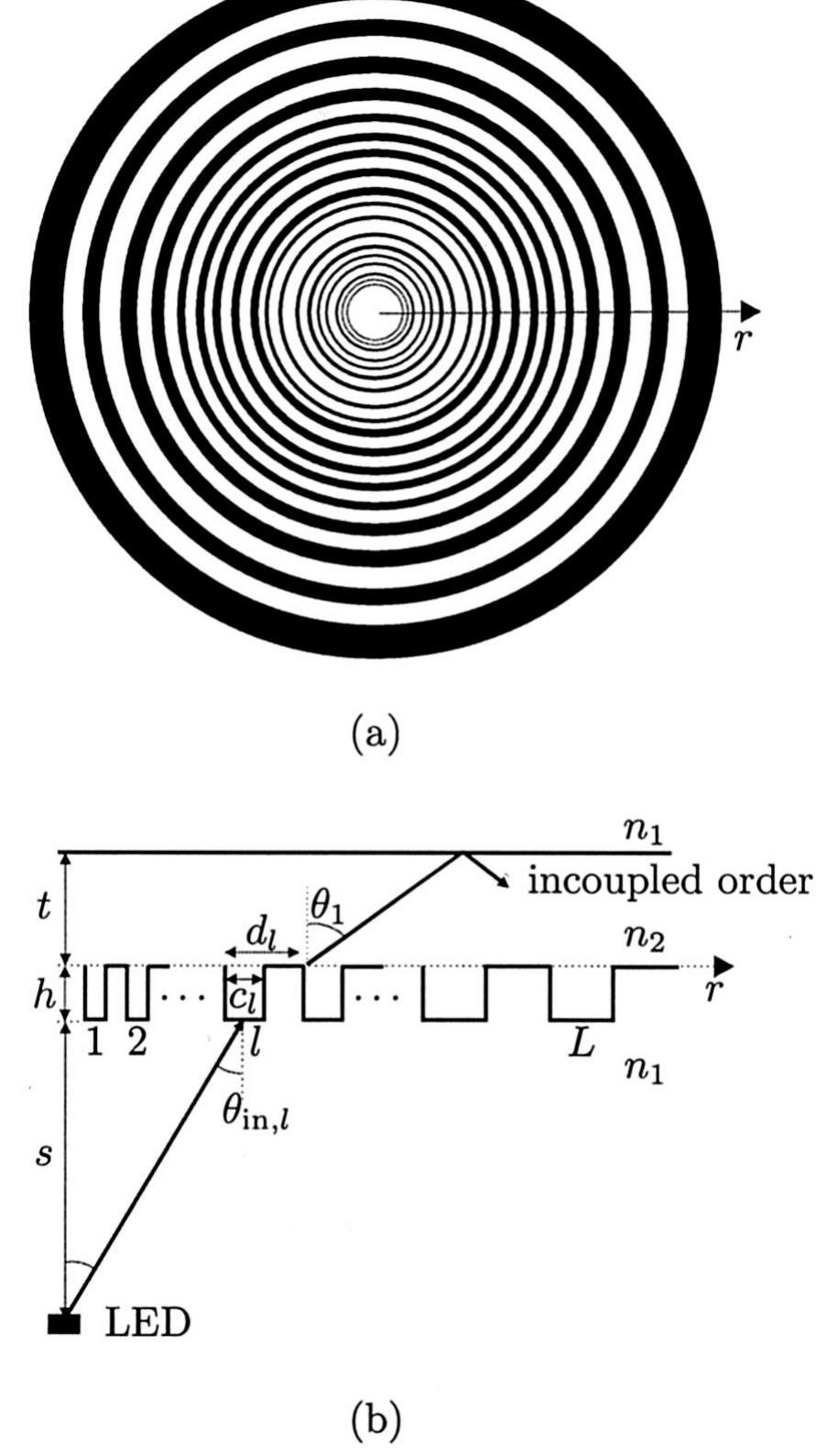 (a) geometry of the ring-shaped grating coupler and (b)