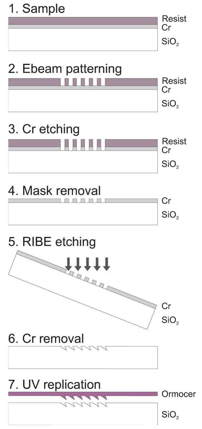 (color online) schematic of the fabrication process of the