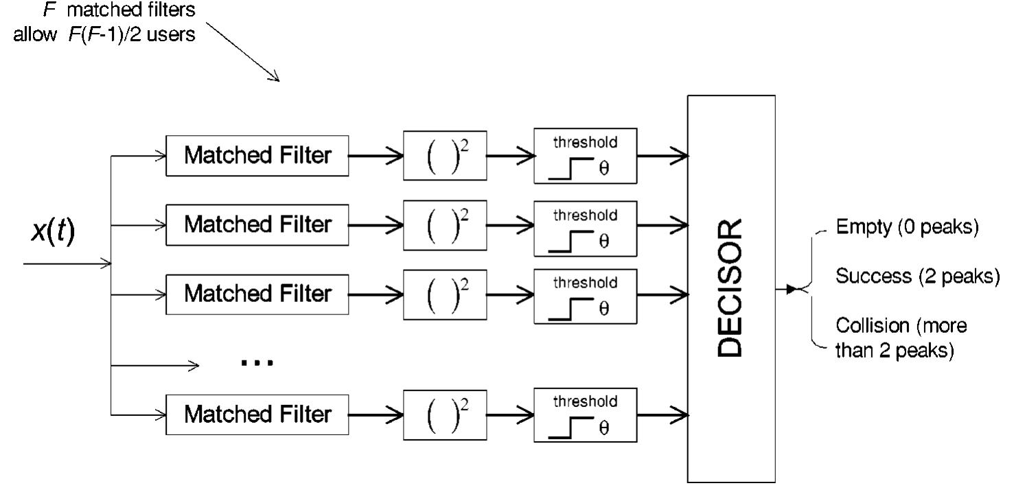 Structure of the minislot receiver at the base station. of