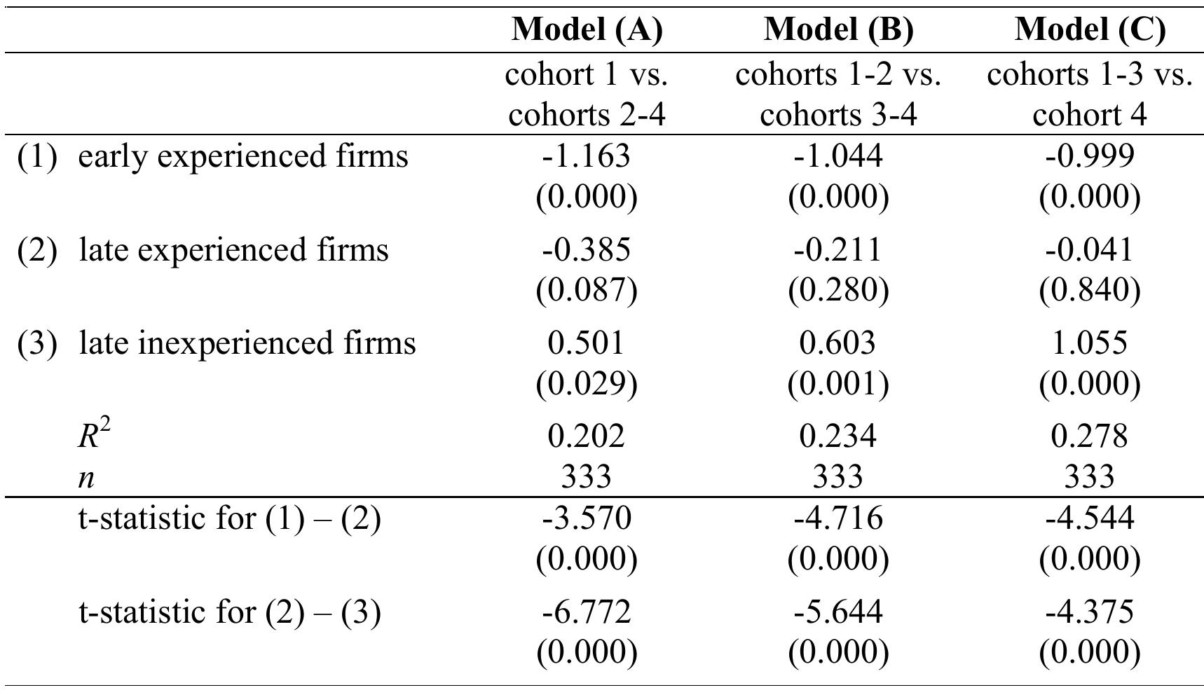Note: p-values in parentheses below the coefficients. cox