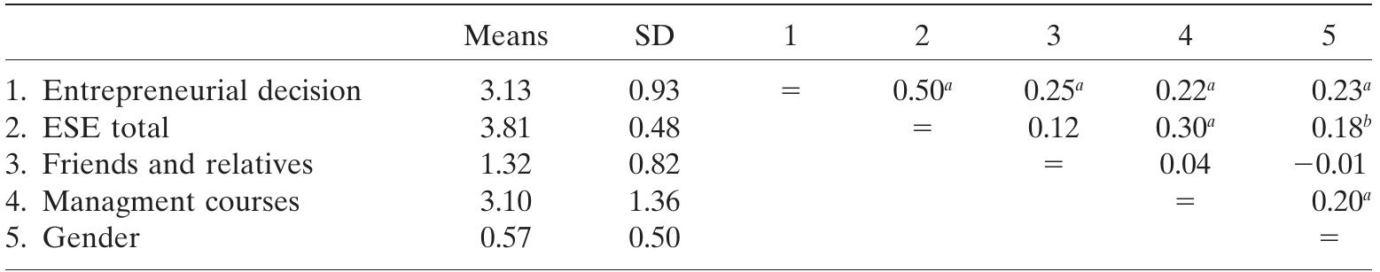 Correlation matrix of study 1