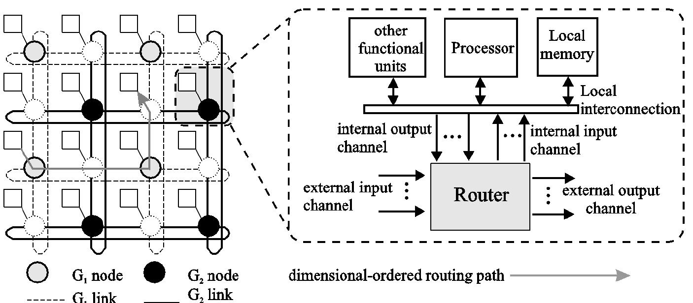 A 4 x 4 torus and the generic node architecture for wormhole