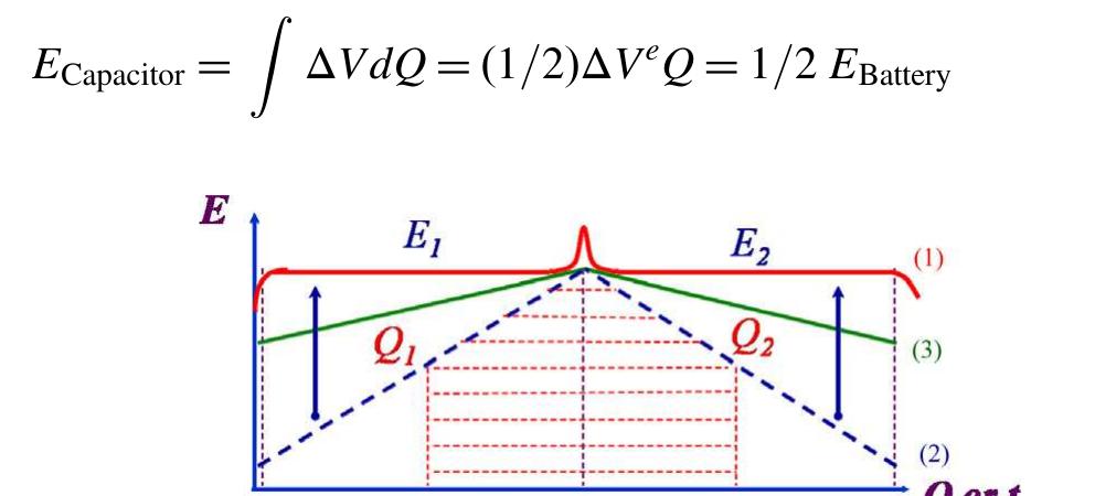 Since the cell voltage of an ideal supercapacitor is