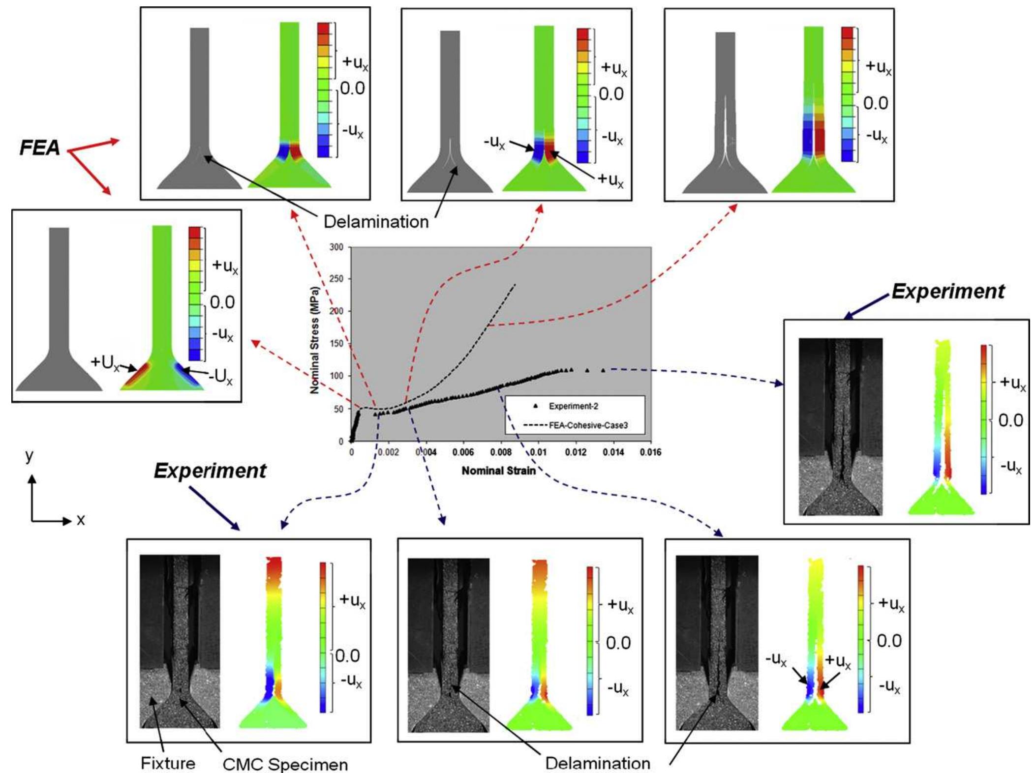 Evolution of delamination and horizontal displacement field