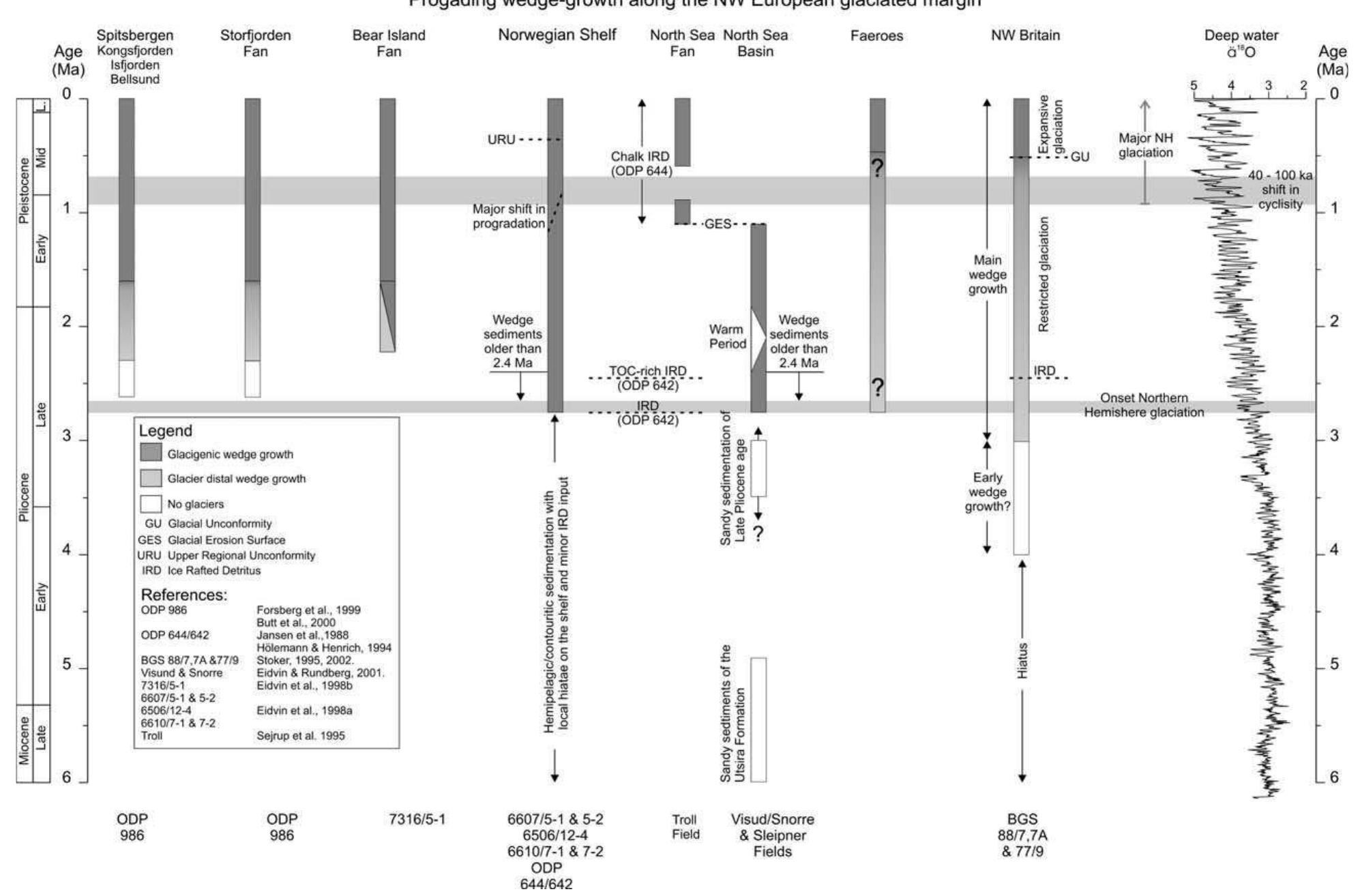Chronological chart showing the prograding wedge development