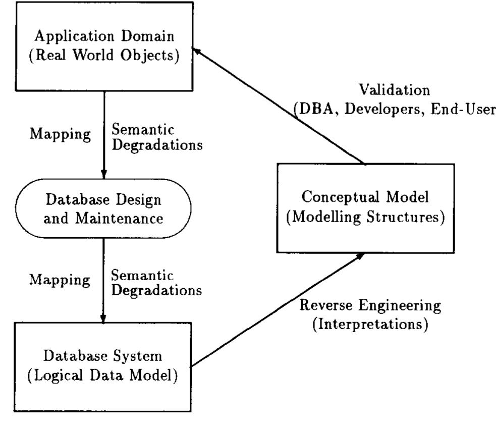 Database reverse engineering. this research is strongly