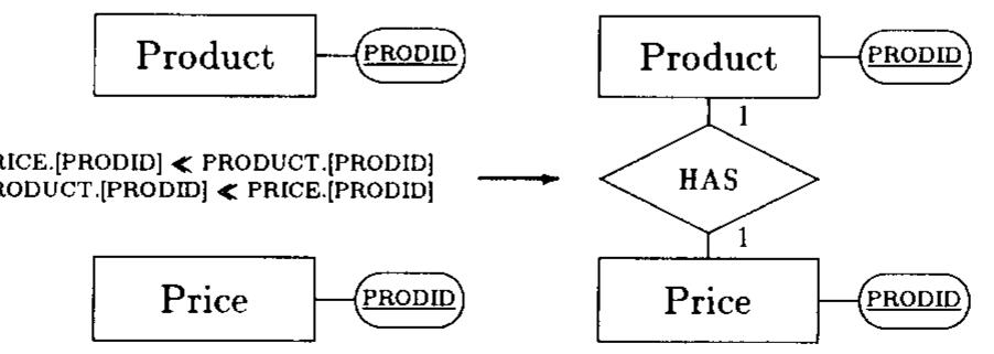Identification of an inclusion relationship.
