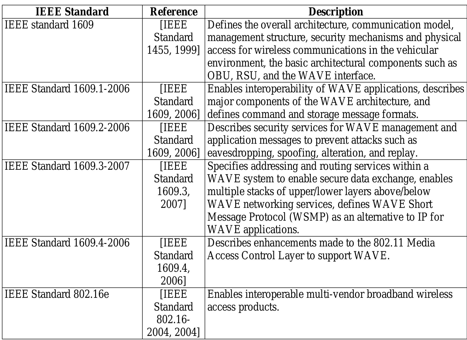 Ieee 1609/802.16e standards a. routing, qos, broadcasting,