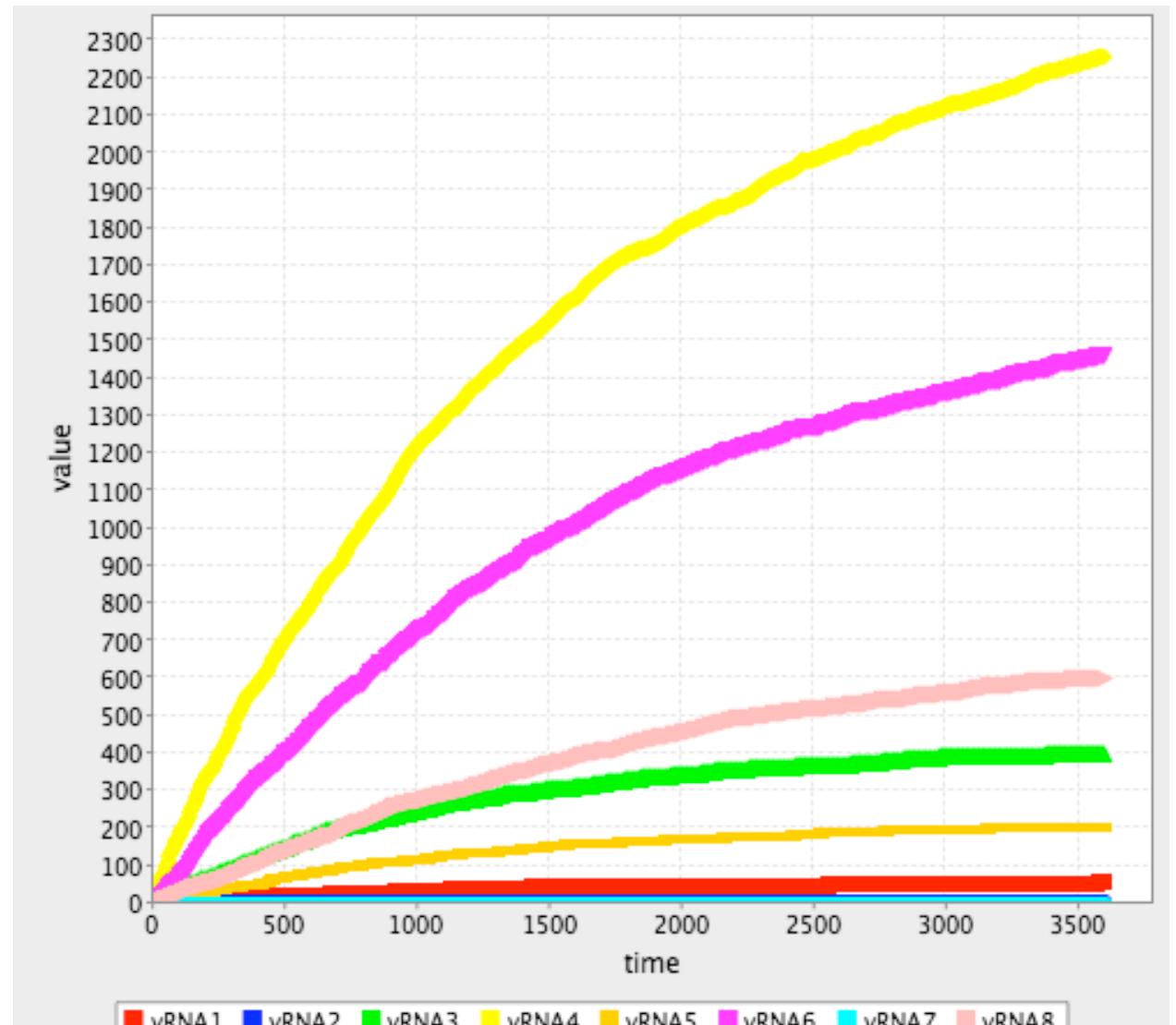 9 dizzy model output for each of the eight vrna segments