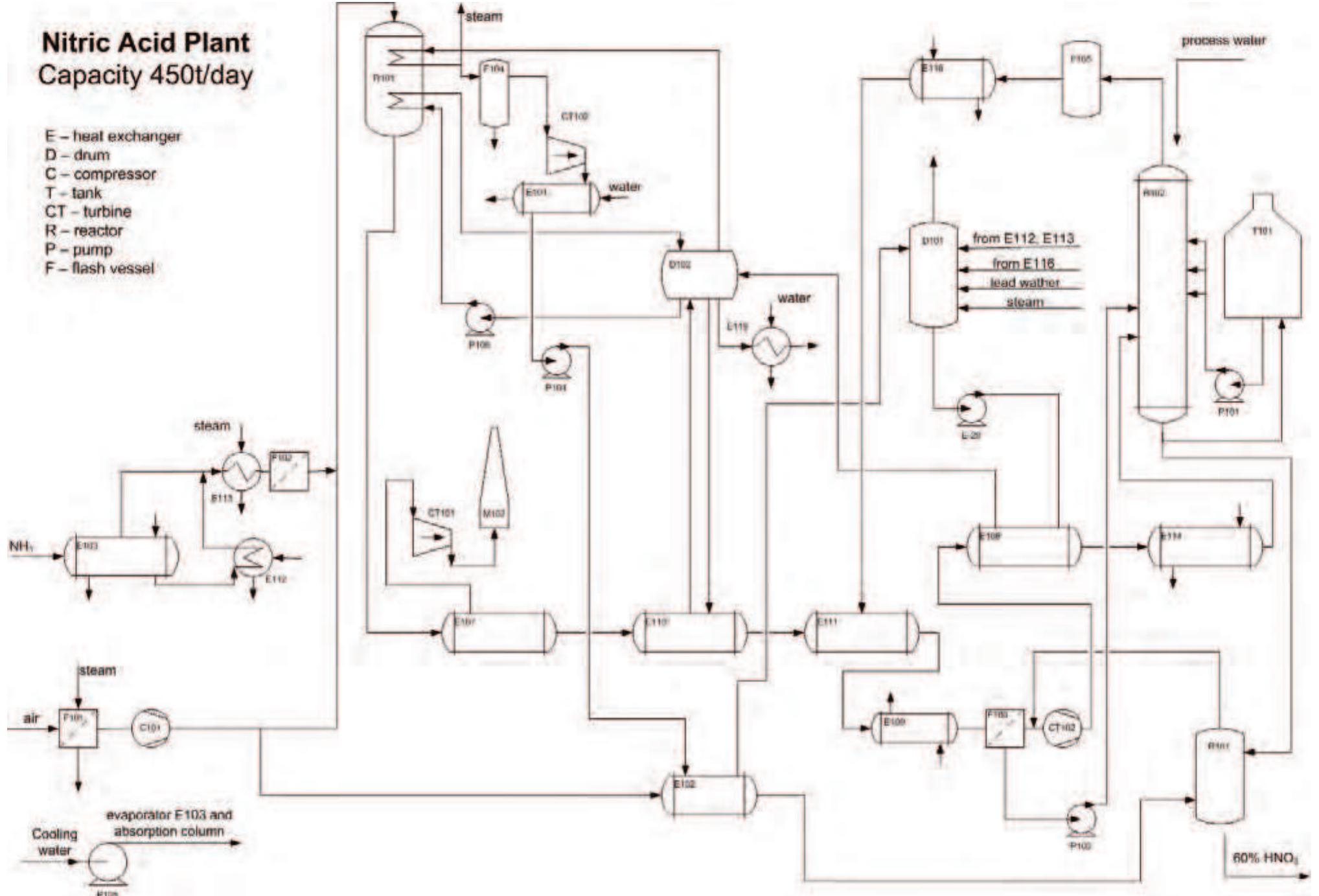 Process flow diagram of nitric acid synthesis plant. in this