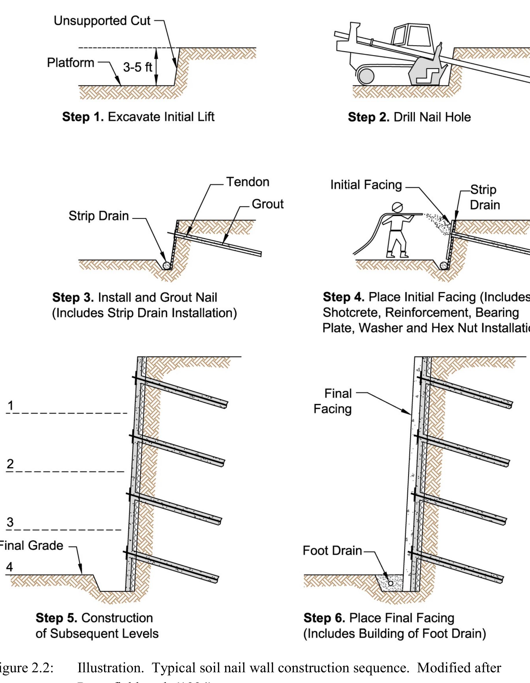 (PDF) Soil Nail Walls Reference Manual