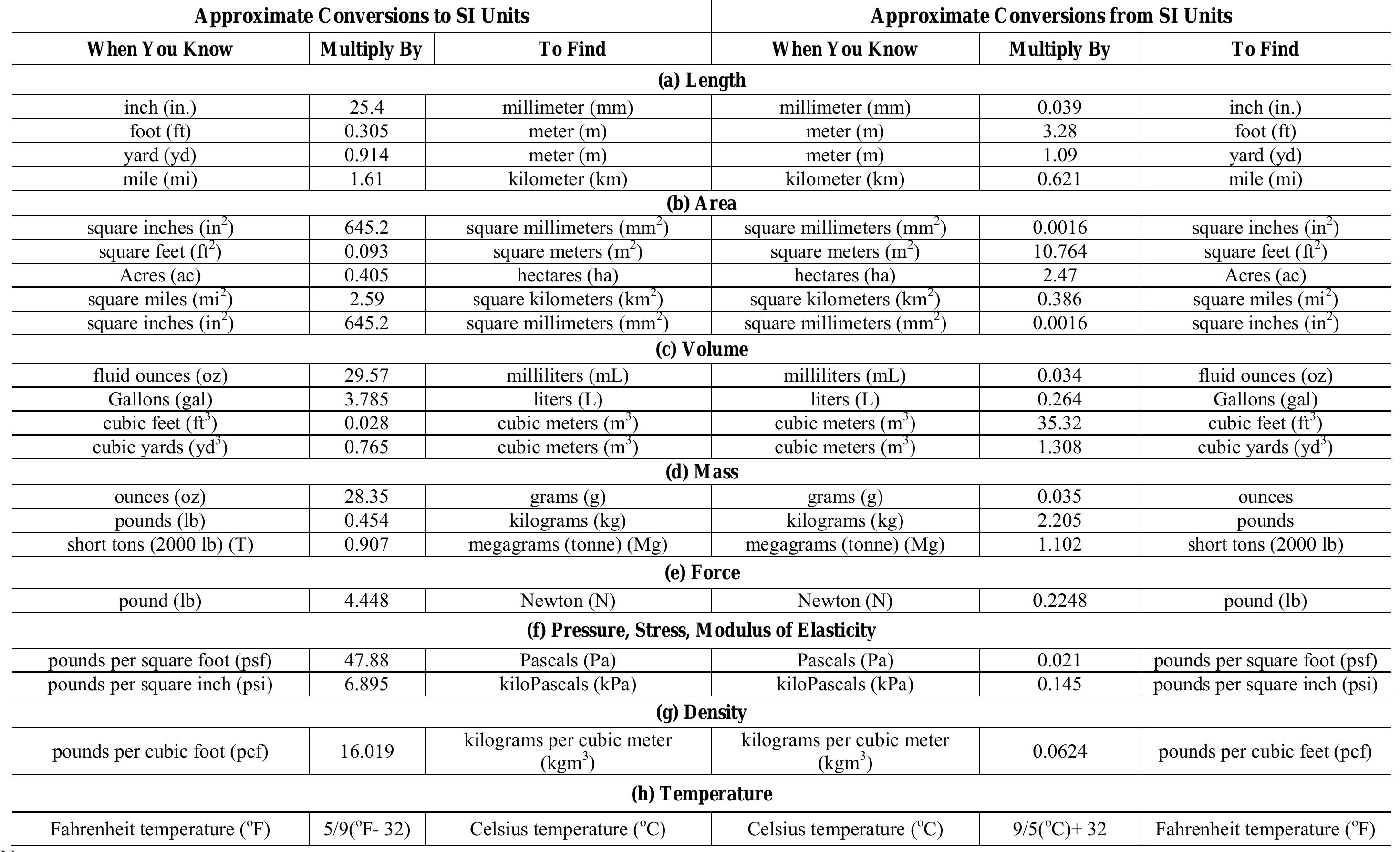 ) the primary metric (si) units used in civil engineering