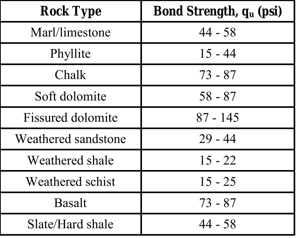 Table 18 - from Soil Nail Walls Reference Manual