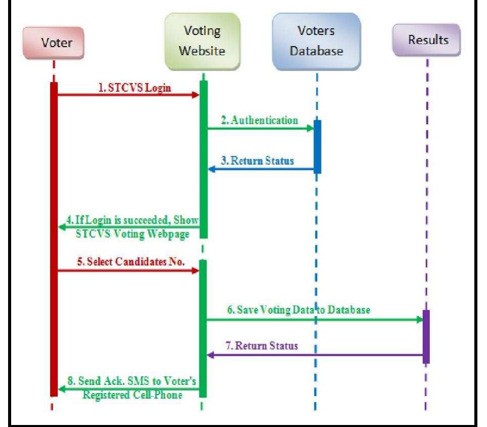 Stcvs sequence diagram "figure 4" and "figure: su illustrate