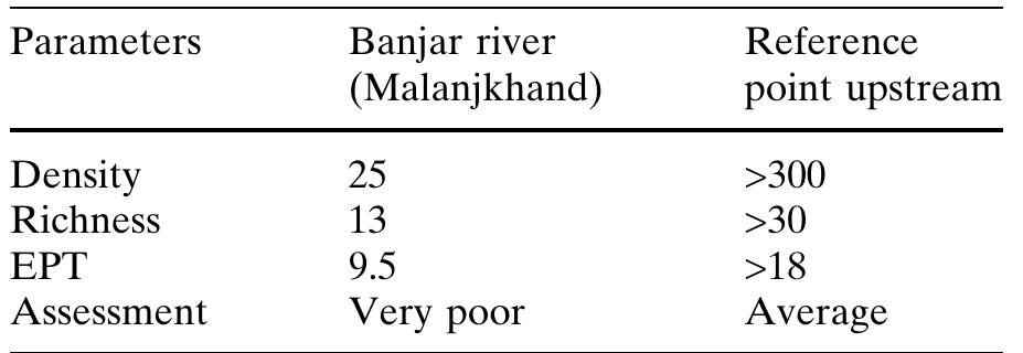 Macro invertebrates matrices from malanjk- hand area