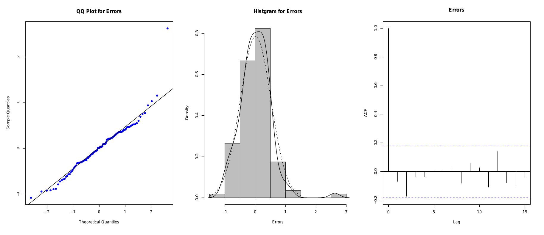 5: qq plot, histogram, and acf for one step ahead forecast