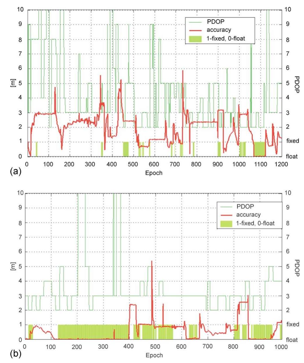 (a) accuracy of float and fixed rtk solutions versus pdop