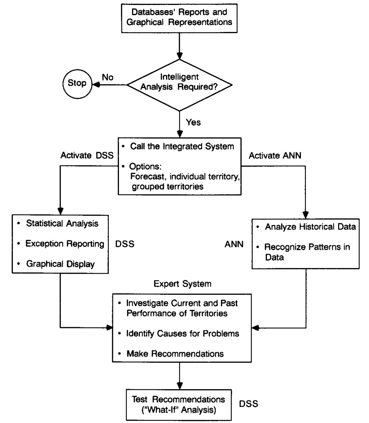Conceptual flowchart for the integrated system. become
